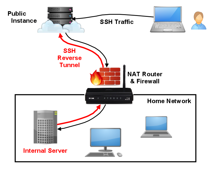 SSH Reverso: Acessando maquinas atrás de NAT. | Assunto NERD: